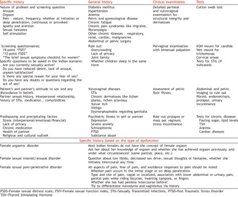 Evaluation Of Female Sexual Distress Download Scientific Diagram