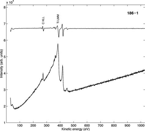 Titanium Carbide By Aes Surface Science Spectra Aip Publishing