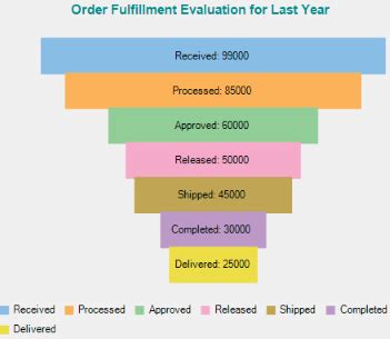 WPF Funnel Chart FlexChart ComponentOne