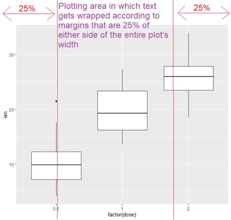 R Ggplot How To Wrap Title Text According To Margins That Are Relative To Plots Width