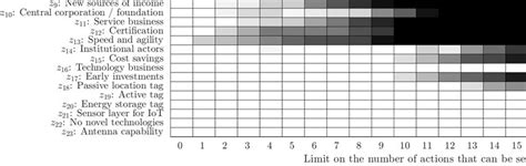Actions Core Indices With Logarithmic Utility Function U I X Ln X