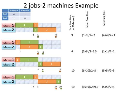 Ppt Sequencing Algorithms For Multiple Machines Powerpoint