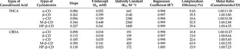 Complexation Parameters Of Cannabinoid Acid In Different Types Of