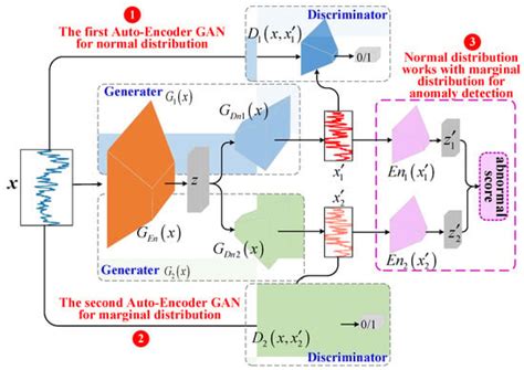 Dual Auto Encoder Gan Based Anomaly Detection For Industrial Control System