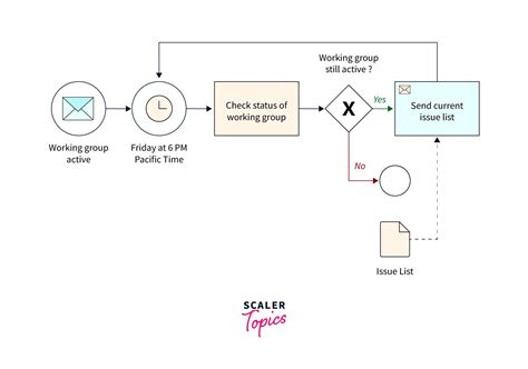 Requirement Analysis In Software Engineering Scaler Topics