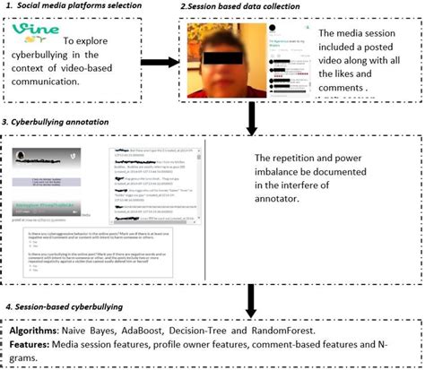 Session Based Cyberbullying Detection In Social Media A Survey