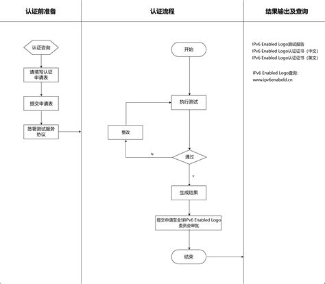 全球ipv6测试中心 专注于ipv6测试与认证