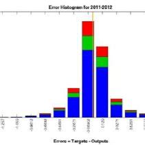 Error Histogram In The ANN Training Process Download Scientific Diagram