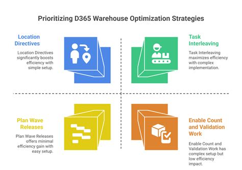 Advanced Warehouse Management In D365 Supply Chain