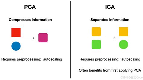 【机器学习】独立成分分析（ica）：解锁信号的隐秘面纱ica分析 Csdn博客