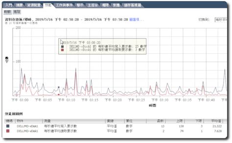 老森常譚 it help vmware vsphere 5 5 觀察各 vm guest 的 iops