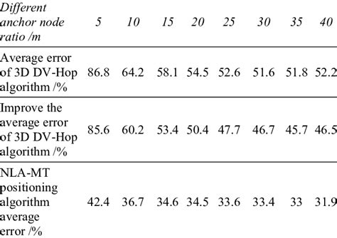 average error of node positioning for different anchor node ratios