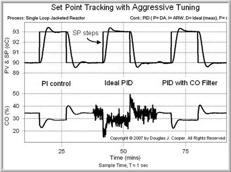 Pid With Co Filter Disturbance Rejection In The Jacketed Stirred Reactor Control Guru