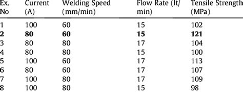 Input And Output Parameter For L8 Orthogonal Array Download