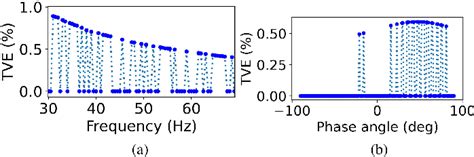Figure 10 From Power System Frequency And Phasor Estimation For A Low