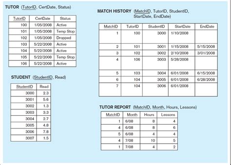 Solved Create The Tables And Insert The Data In A DB Named Chegg Com