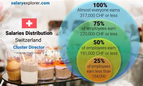 Cluster Director Average Salary In Switzerland 2023 The Complete Guide