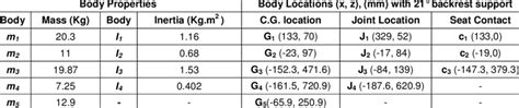 Human Body Mass Inertial Properties And Geometry Parameters Download Table