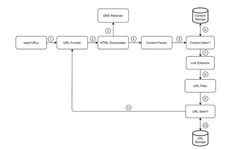 System Design Of Web Crawler From Basic To Scalable System — Part 2