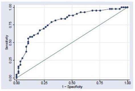 Sovereign Credit Ratings Analysis Using The Logistic Regression Model