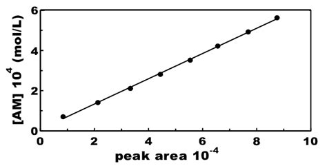 Hplc Calibration Curve The Concentration Of Standard Am Solutions Were Download Scientific