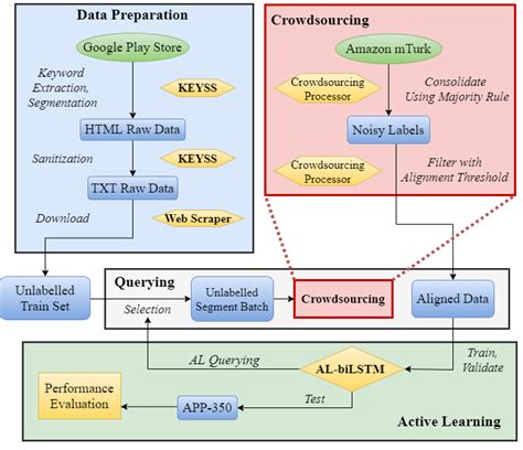 A Simplified Overview Of The Active Learning System Download