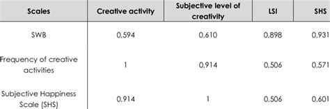 Empirical Values Of Correlation Analysis Between Different Scales Download Scientific Diagram