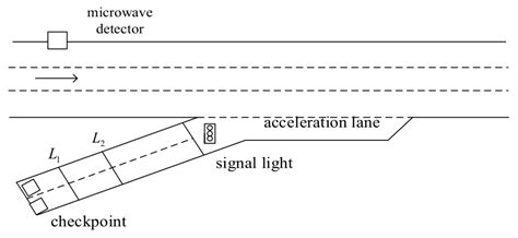 analysis and evaluation of ramp metering from historical evolution to the application of new