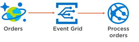How To Set Up A Connected System With Azure Integration Services Epc