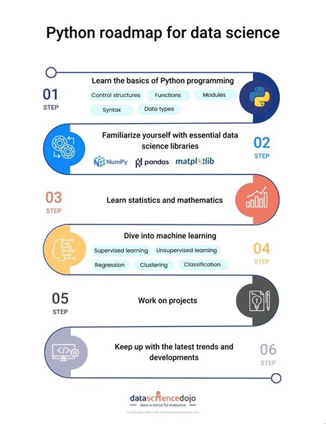 Akshay Toshniwal On Linkedin Datascience Artificialintelligence Machinelearning Python