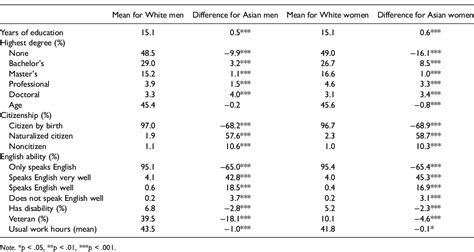 Table 1 From A Model Minority Asian White Differences In Federal Careers Semantic Scholar