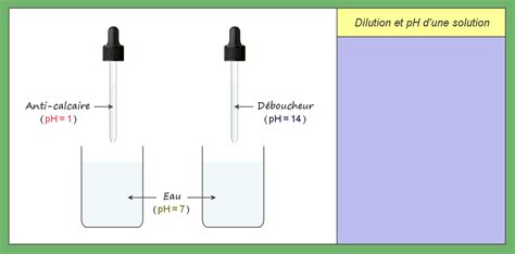Ph Dilution