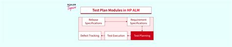 Test Plan Modules In Hp Alm Scaler Topics