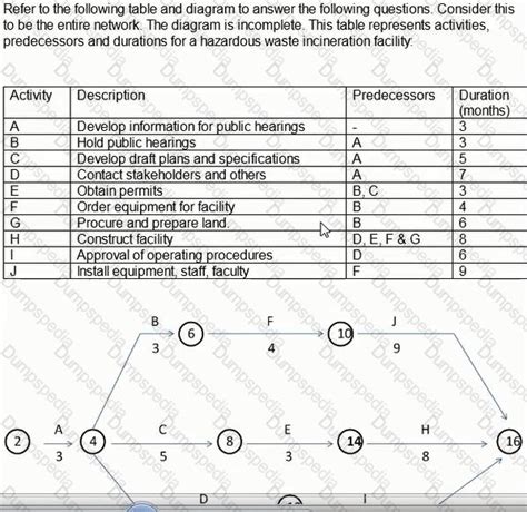 Psp Sample Questions Free Planning And Scheduling Professional Psp Exam Practice Exam Dumpspedia