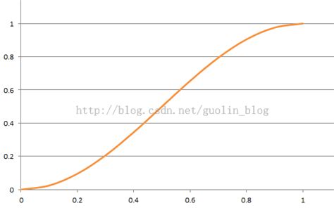 844 Android动画合集之属性动画 又见 菜鸟教程
