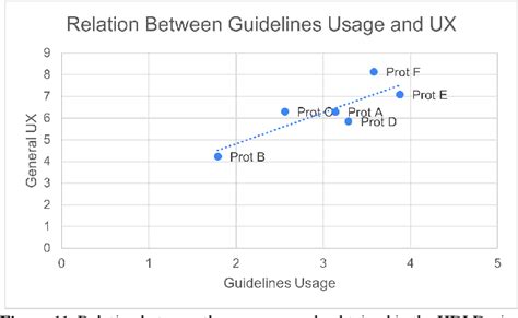 Figure 11 From Adopting Human Data Interaction Guidelines And