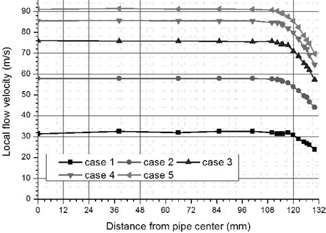 Flow Velocity Distribution At Each Radius For Various Test Cases