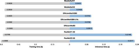 This Bar Chart Depicts The Inference Time Seconds And Training Time Download Scientific