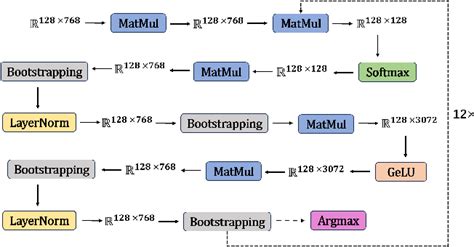 Figure 3 From Secure Transformer Inference Made Non Interactive Semantic Scholar