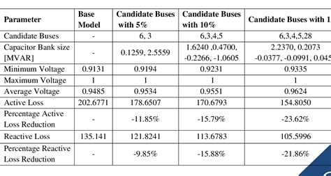 Table 1 From Reduction Of Power Distribution System Losses By Using Novel Heuristic Algorithm
