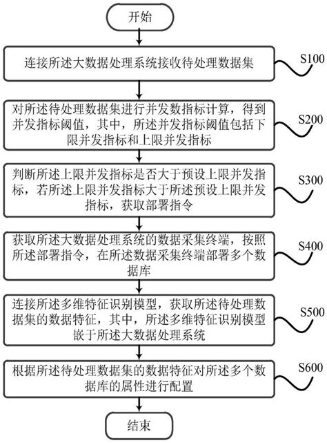一种基于人工智能的大数据处理方法及系统 爱企查