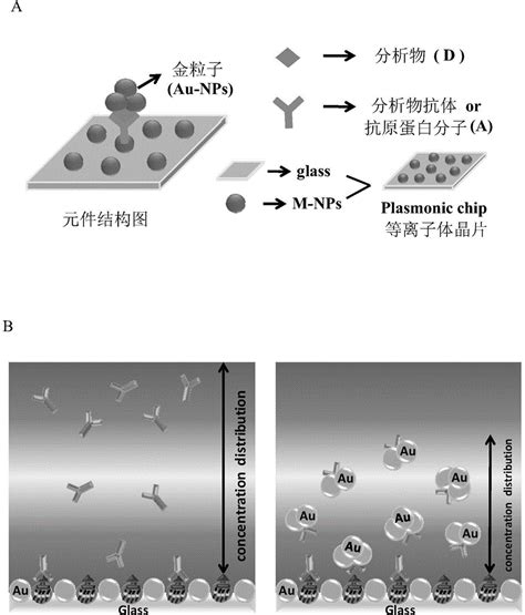 High Sensitivity Lspr Localized Surface Plasmon Resonance Biochemical Sensing Kit And