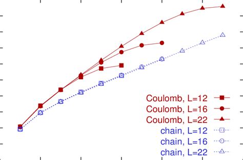 The Color Coulomb And Chain Potentials At Different Lattice Volumes