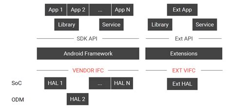 android hidl学习（1） 简介 我是android开发者
