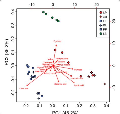 Pca Biplot Derived From Metabolites Identified From Tomato Samples Download Scientific Diagram