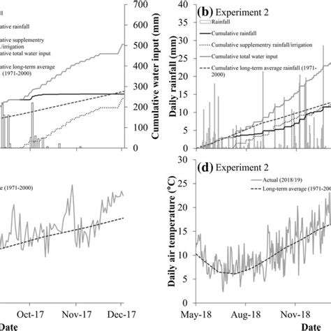 Climate And Water Input Data For The Catch Crop Soil Monolith Lysimeter