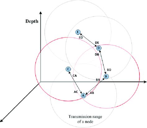 An Example Of Hidden And Exposed Node Problems Download Scientific Diagram