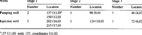 Optimal Solution Of Multi Stage Design Download Table