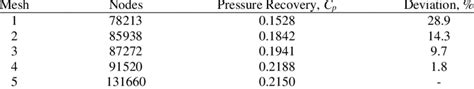 Grid Independency Test Download Table