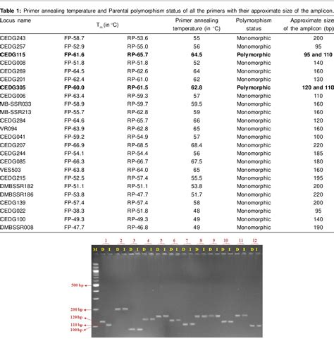 Table 1 From Development Of Mapping Population And Validation Of Molecular Markers Associated